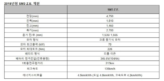 주행가능거리 213km, 2018년형 SM3 Z.E 출시 | 오토다이어리