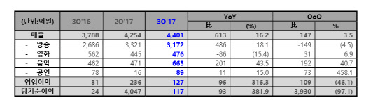 CJ E&M, 올 3분기 매출 4401억원, 영업이익 127억원.. 전년대비 316% ↑
