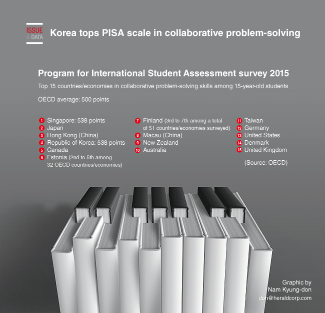 [Graphic News] Korea tops PISA scale in collaborative problem-solving
