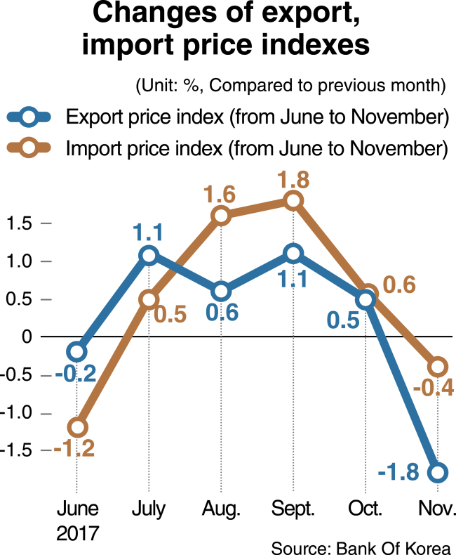 [Monitor] Export, import price indexes fall in 5 months
