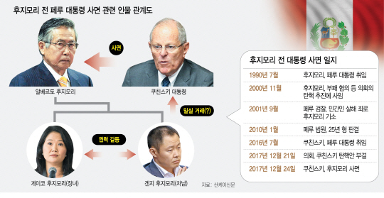 [글로벌 인사이드]쿠친스키 탄핵 부결되자 후지모리 사면 페루 뒤흔드는 정치 뒷거래