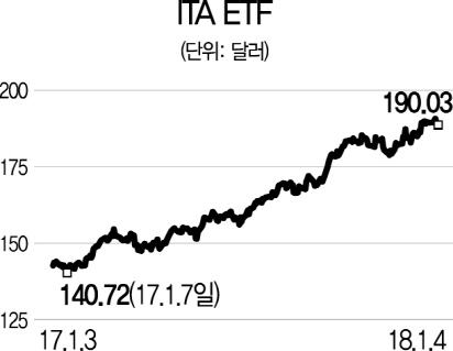 [글로벌 HOT스톡] 美 방위산업 상장지수펀드(ITA ETF)