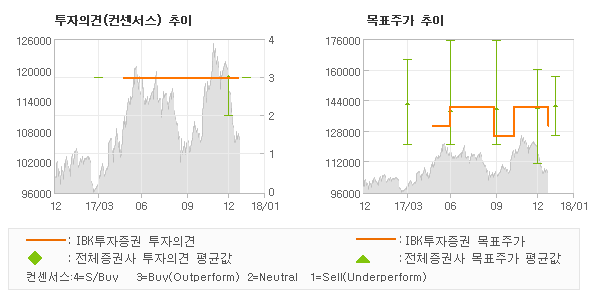 [ET투자뉴스]KT&G, "릴 시장경쟁력 확대.." 매수(유지)-IBK투자증권