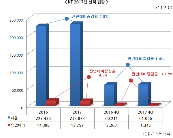 [종합] KT, 4Q 영업익 40.7%↓..선택약정·5G평창 '영향'