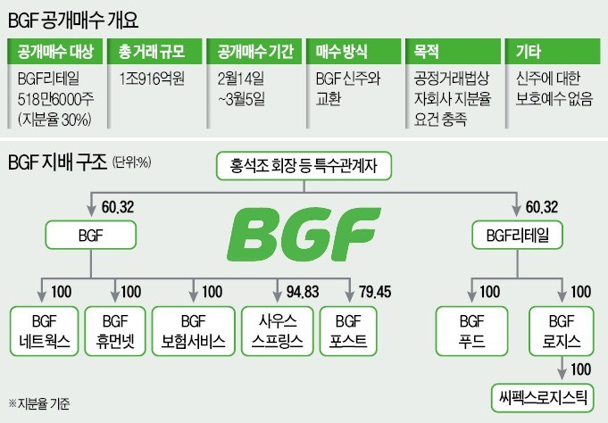 [마켓인사이트] '지주사 굳히기' BGF, 1조 공개매수 흥행할까