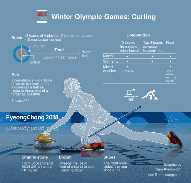 [Graphic News] Winter Olympic Games: Curling