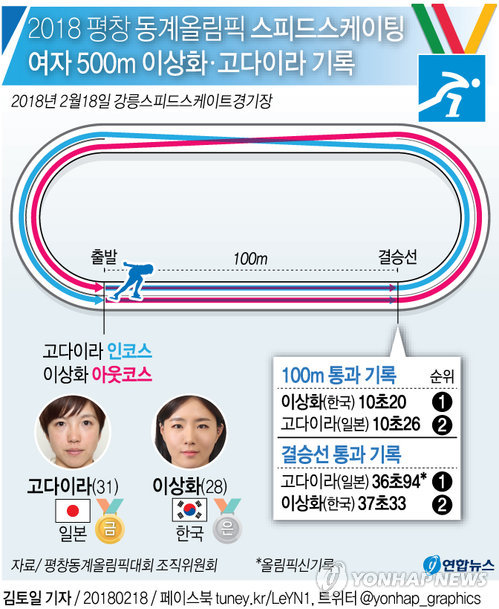 빙속여제 이상화 여자 500m 은메달 3연패 실패 속보