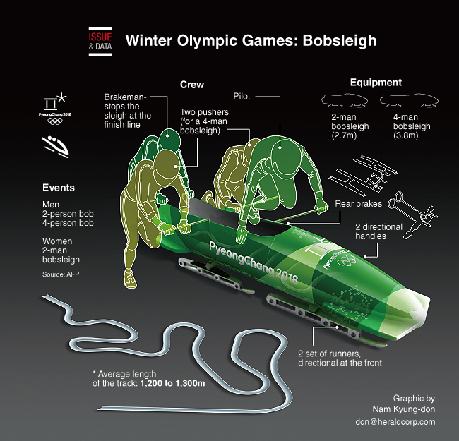 [Graphic News] Winter Olympic Games: Bobsleigh