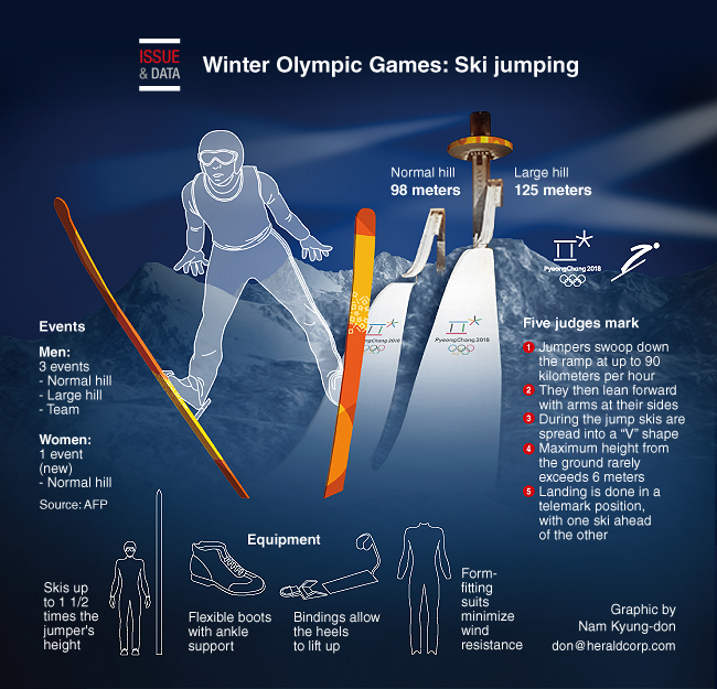 [Graphic News] Winter Olympics: Ski jumping