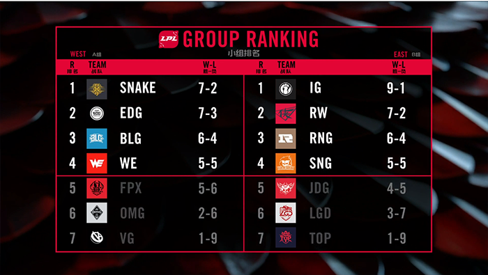 [LPL] RNG-EDG, 펀플러스와 징동 꺾고 동반 승리