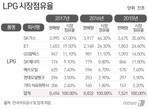 SK가스 신바람, 고개 떨군 E1..LPG 시장의 '희비'