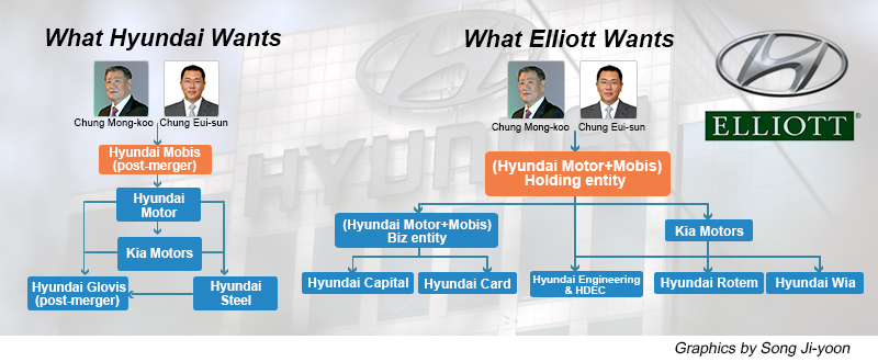 Elliott unveils designs for Hyundai Motor, shares up