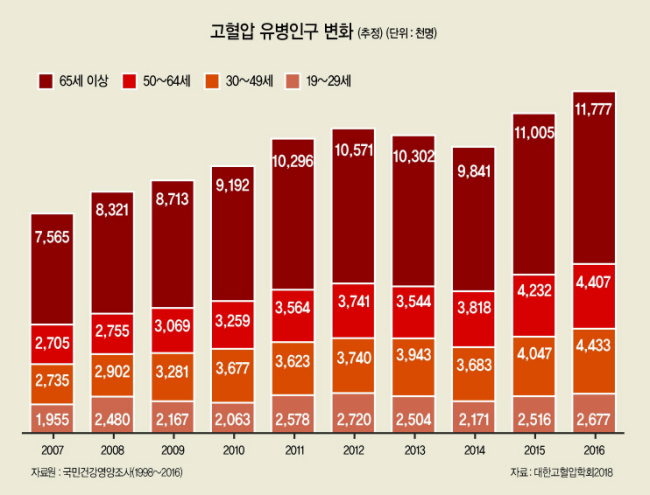 국민병 고혈압 환자 1100만명 3040 절반이상 관리 안해