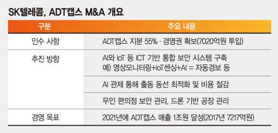 SKT "통신-보안 시너지.. 2021년 ADT캡스 매출 1조"