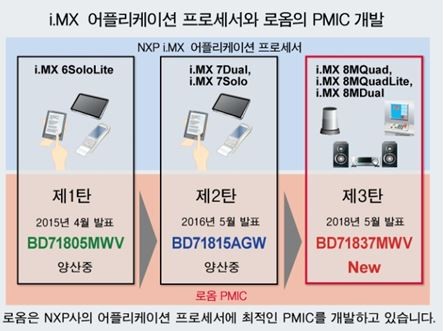 로옴, NXP 'i.MX 8M 애플리케이션 프로세서' 최적 파워 매니지먼트 IC 'BD71837MWV' 개발