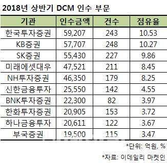 [마켓인]상반기 DCM, KB證 주관 최강자 수성..한국證 인수 1위