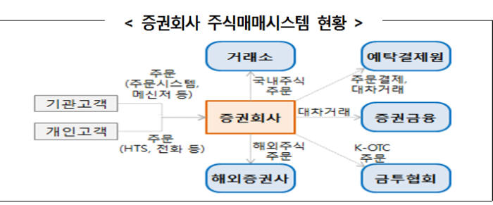 방치된 자본시장 후선 업무 It인프라