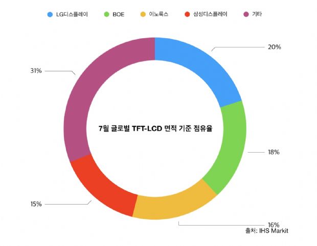 LGD vs BOE, 대형 LCD 시장서 엎치락뒤치락