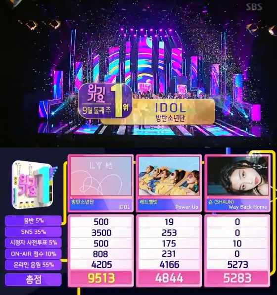 방탄소년단 'IDOL', '인기가요' 2주 연속 1위