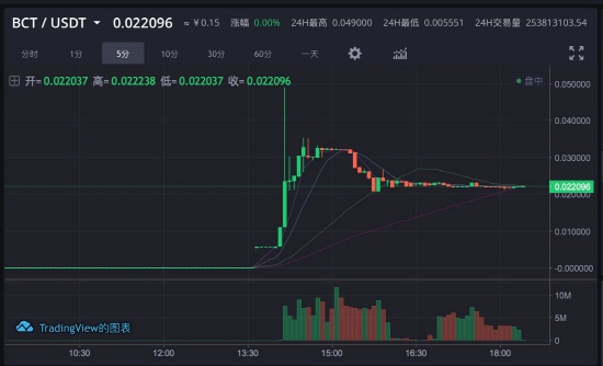 거래량 2억 8000만 '비센트' BCT, 4시간만에 10배↑