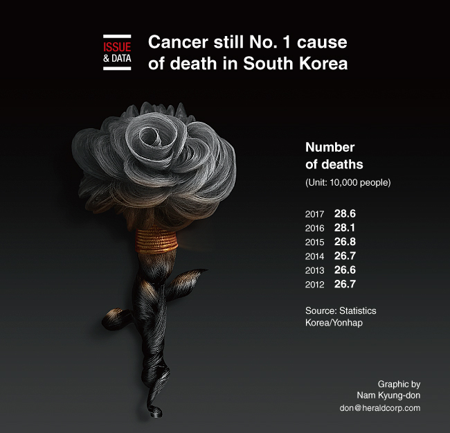 [Graphic News] Cancer still No. 1 cause of death in South Korea