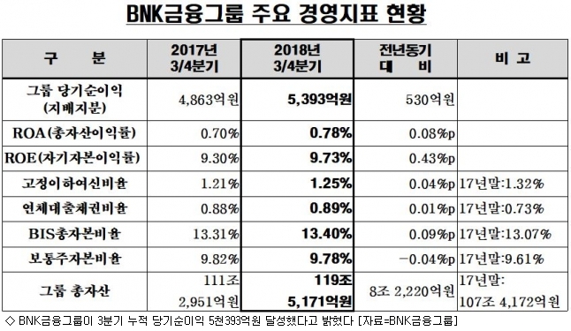 BNK금융그룹, 3Q 누적순익 5천393억원..전년比 10.9% ↑