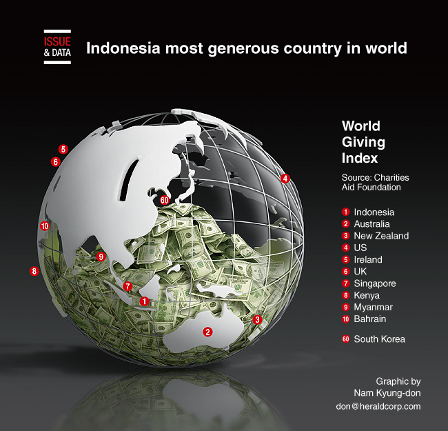 [Graphic News] Indonesia most generous country in world