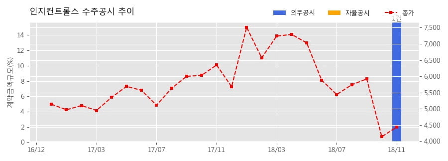 [한경로보뉴스] 인지컨트롤스 수주공시 - 멀티밸브 CSS 625T CCV 851.3억원 (매출액대비 15.74%)