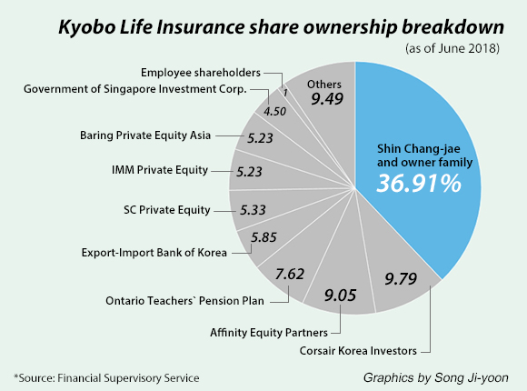 Kyobo Life counts options as multiple investors threaten to exercise put