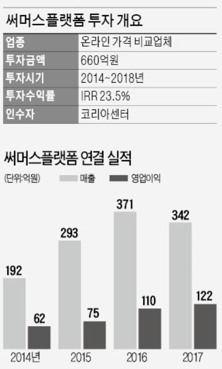 [마켓인사이트][PEF의 밸류업 사례탐구] 4. VIG파트너스의 써머스플랫폼 투자