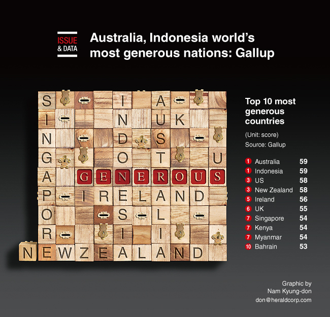 [Graphic News] Australia, Indonesia world's most generous nations: Gallup