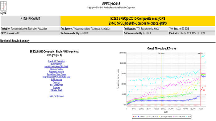 KTNF, 국산 x86서버 국제 성능 평가 통과..해외 수출 기대