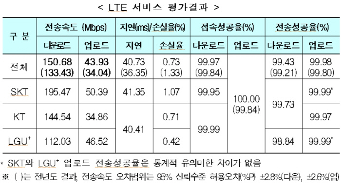 LTE속도 SK텔레콤이 가장 빨라..도시·농촌 격차는 여전