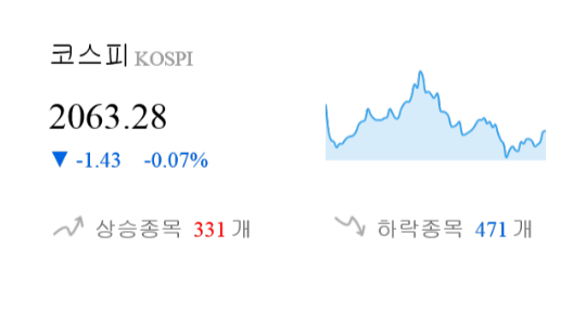 [마감 시황] 코스피 전일 대비 1.43p 하락한 2063.28p에 마감
