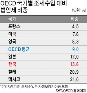 한국 법인세 비중, OECD 36개국 중 5번째로 높다