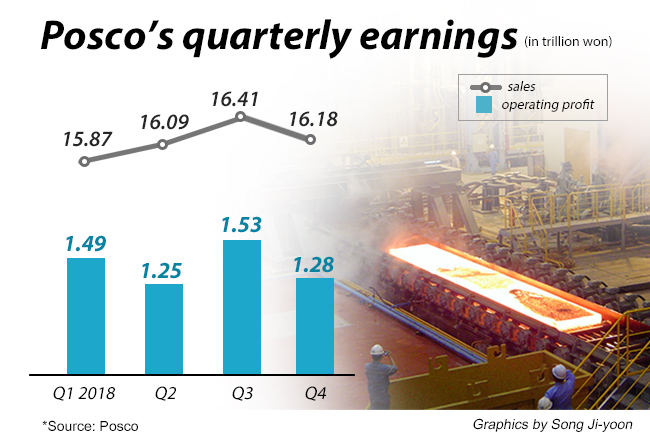 Posco OP for 2018 up 19.9% on year to 7-year high