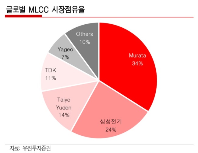 5G 상용화에 훈풍 부는 MLCC 업계