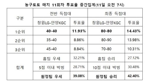 [농구토토] 매치 11회차, "안양KGC, 창원LG 상대로 승리할 것"
