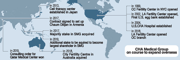 S. Korea's CHA Group secures largest ownership in Singapore Medical Group