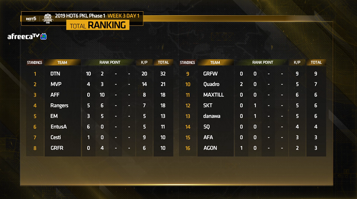 [PKL] 여전히 강한 디토네이터-AFF 나란히 1, 2라운드 우승