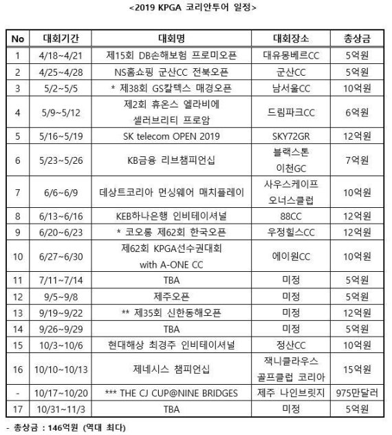 2019시즌 KPGA투어, 17개 대회에 총상금 146억원 규모로 열려