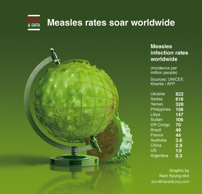 [Graphic News] Measles rates soar worldwide