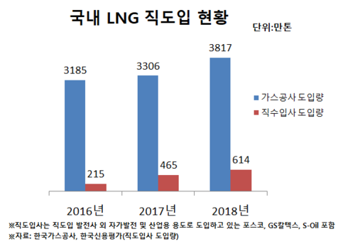 SK·포스코·GS, LNG 사업 박차..경쟁 가속화