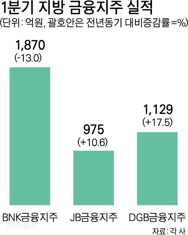 JB·DGB 웃고 BNK 울고.. 지방 금융지주들 실적 희비