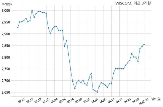 WISCOM, 특별관계자 지분변동