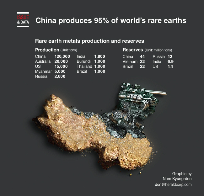 [Graphic News] China produces 95% of world's rare earths
