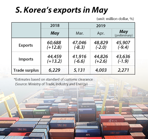 S. Korea's exports fall for 6 straight months in May