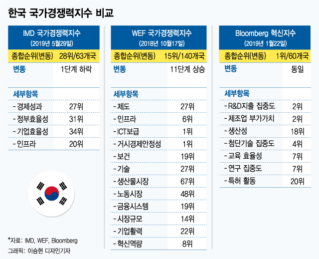 IMD 순위 1단계 하락 vs WEF 순위 11단계 상승, 어떻게 볼 것인가 : 클리앙