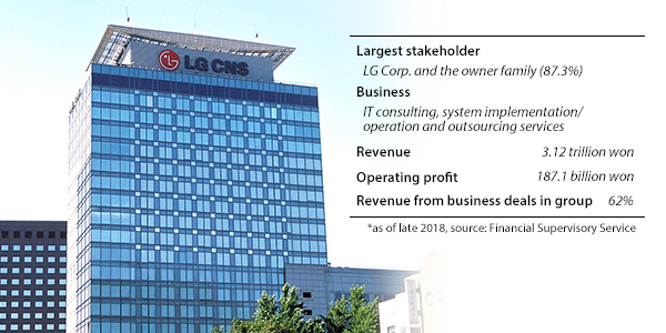 LG Corp puts 37.3% stake in LG CNS worth nearly $85 mn on sale