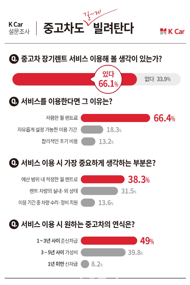 케이카 "중고차 장기렌트 장점은 저렴한 비용"